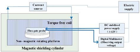 Hardware Design And Implementation Of A High Precision Optically Pumped
