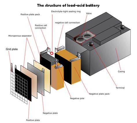 Overview Of Lead Acid Battery Tycorun Batteries
