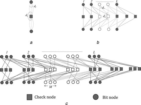 memory‐efficient quasi‐cyclic spatially coupled low‐density parity