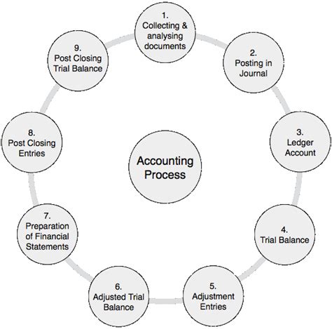 The Purpose And Scope Of Accounting In Complex Operating Environments