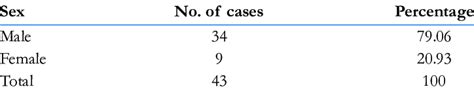 Sex Distribution Of Haematuria Download Scientific Diagram