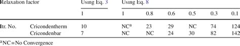 Iteration Number For New Algorithm Using Eq 3 Or 8 In Newtons