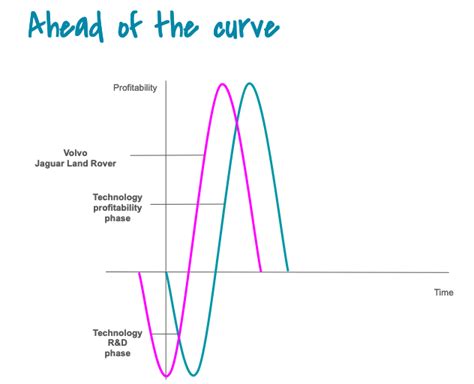 Strategy Ahead Of The Technological Curve WeAreOutcome