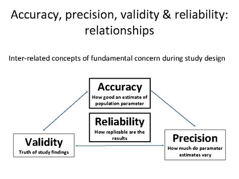 Validity And Precision Julia Critchley Fiona Pearson Objectives