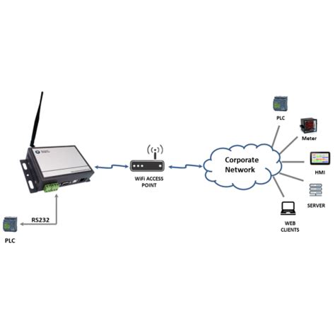 Model Name Number RDL849 Serial RS232 To Ethernet WiFi Gateway For Industrial At 5905