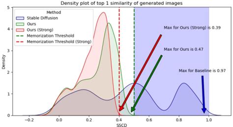 figure 12 from towards memorization free diffusion models semantic