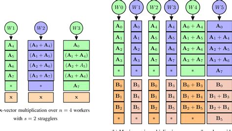 Figure 1 From Random Convolutional Coding For Robust And Straggler