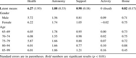 Estimated Latent Means And Standard Errors Download Table