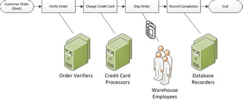 Creating A Basic Workflow In Amazon Swf Amazon Simple Workflow Service