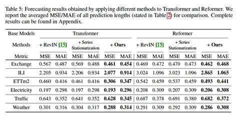 Paper 100 Non Stationary Transformers Exploring The Stationarity In Time Series Forecasting