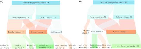 Qualitative Analysis Of Errors After Ner Error Filtering A Sample Of Download Scientific