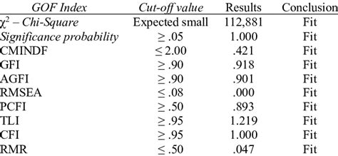 Evaluation of Goodness-of-Fit Indices | Download Scientific Diagram