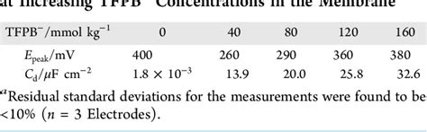 Table 1 From Usefulness Of The Distribution Of Relaxation Time Method In Electroanalytical