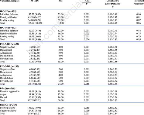 Descriptive Statistics Normality Test And Reliability Of Research
