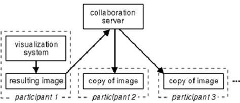 schematic of a simple collaborative visualization system [25