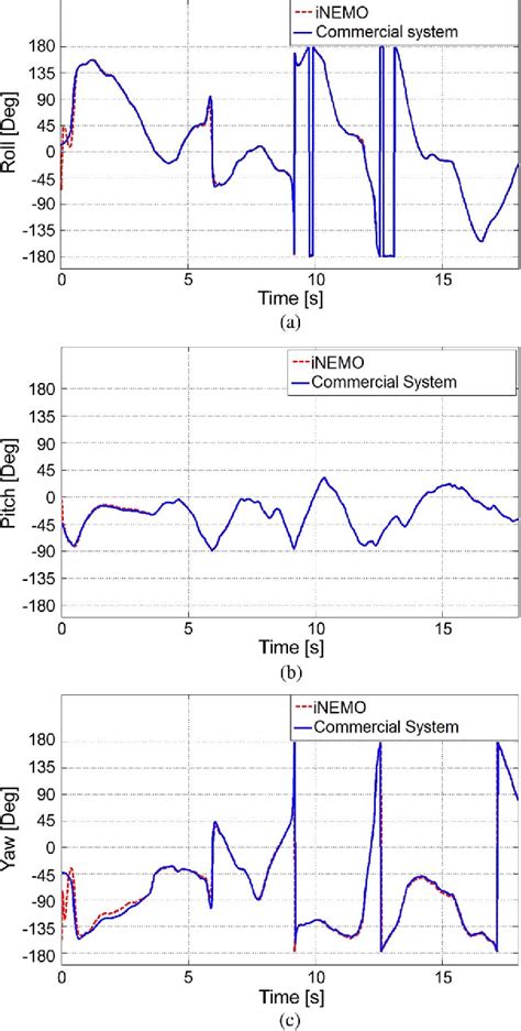 Figure 1 From Towards Miniaturization Of A Mems Based Wearable Motion Capture System Semantic