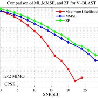 Performance Comparison Of Ml Mmse And Zf For V Blast Using