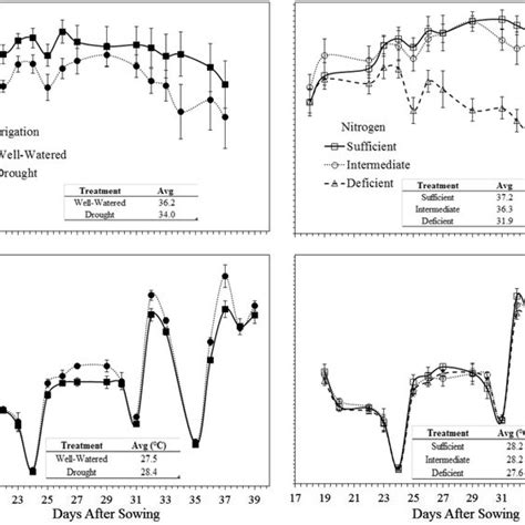 Relationships Between Crop Water Stress Index Cwsi Or Nitrogen Download Scientific Diagram