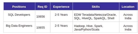 Priya Thakur On Linkedin Hiring Sqldeveloper Bigdata Python Hadoop Spark Hive Jobhiring