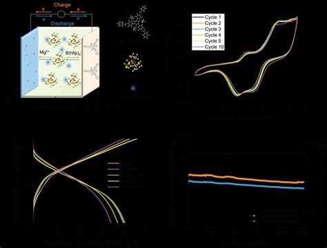 Electrochemical Performance Of Tat Ta Cofcnt Electrodes 12 Wt Ratio