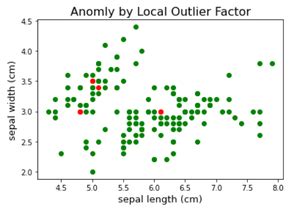 Comparing Anomaly Detection Algorithms For Outlier Detection On Toy
