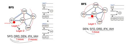 Breadth First Search Algorithm Sesv Tutorial