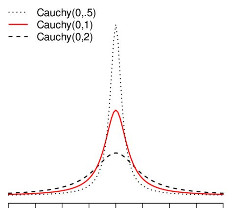 Three Examples Of A Cauchy Distribution The Red Line Indicates The