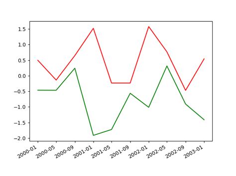 Pandas Plotting Plot Params Pandas Documentation