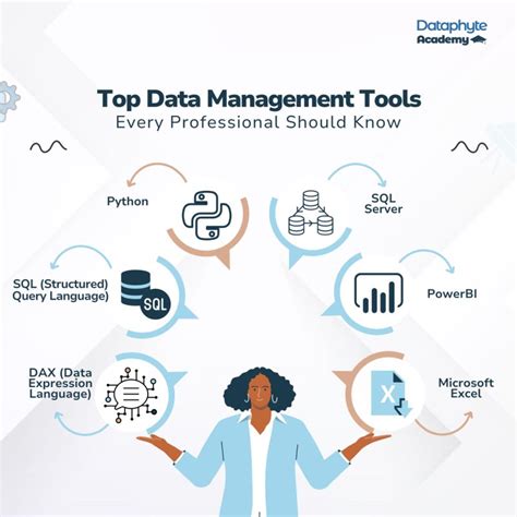 Dataphyte Academy On Linkedin Datamanagement Dataanalyticstraining