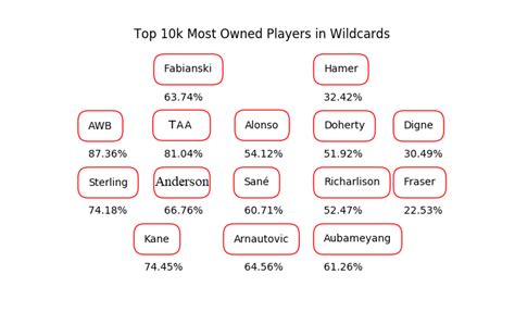 New Template Forming After Extensive Wildcard Usage Best Fpl Tips