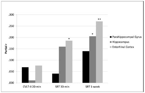 Worth The Wait Performance On A 1 Week Delayed Recall Task Is Associated With Medial Temporal
