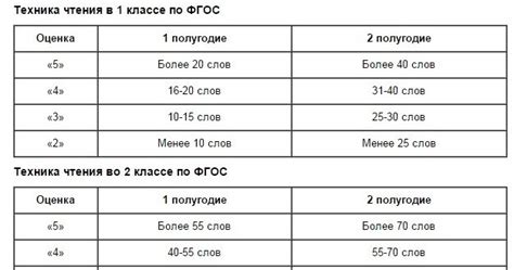 Нормы чтения во 1 классе по ФГОС в 1 минуту по четвертям Как оценивается