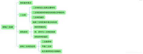 【数据结构初稿】树和二叉树总结——基本知识要点汇总2叉树的英语 Csdn博客