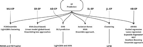 Figure 1 From The Energy Prediction Smart Meter Dataset Analysis Of