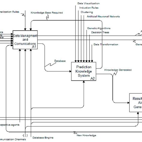 Main System In Idef0 Format Download Scientific Diagram