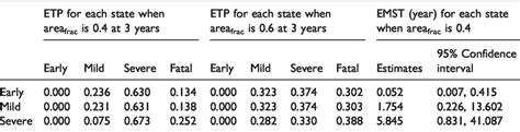 Results From Multistate Continuous Time Markov Chain Models With The