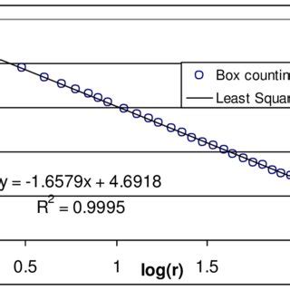Log N Versus Log R Plot For Fig B The Resulting Fractal Dimension Download Scientific