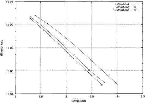 ber performance of a 4 state binary turbo code with different numbers