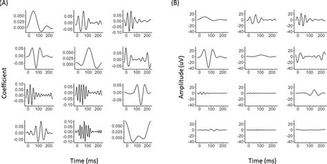 Sample Matching Pursuit Decomposition A The Dictionary Of Atoms Used Download Scientific