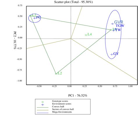 Biplot Graph Showing The Relationship Between C And Varieties With Download Scientific Diagram
