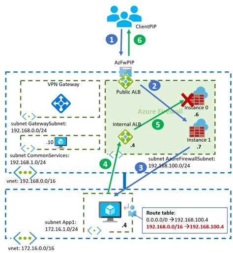 Dont Let Your Azure Routes Bite You Cloudtrooper