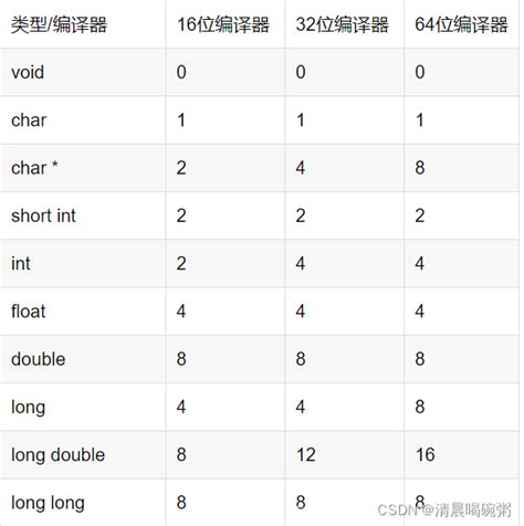 深度了解数据类型以及数据在计算机中的存储 不同的数据类型 数据存储在存储区内所占的长度各不相同。实数占 位 csdn博客
