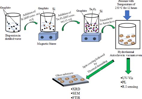 Figure 1 From Enhanced Refractive Index Sensing Performance Using Hydrothermally Prepared