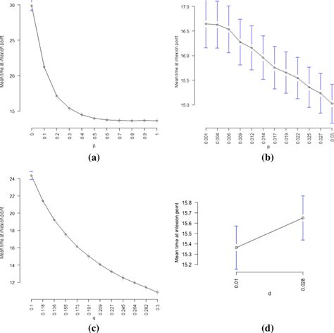 Mean Time At Which Inflexion Point Is Achieved For Various Values Of Download Scientific