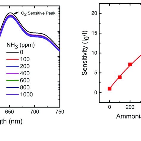 A Emission Spectra Semi Log Scale From Optical Dual Sensor At