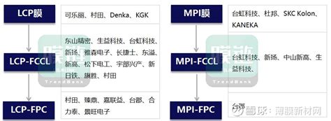 5g强势来袭，基于lcp Fpc 与mpi Fpc天线方案谁主沉浮？ “ 目前，发达国家和地区的制造商纷纷在中国投资设厂，中国已经成为fpc