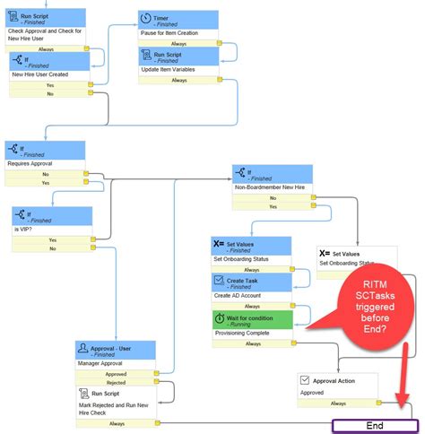 Solved Catalog Requested Item Workflow Not Waiting For En Servicenow Community