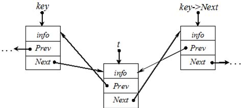 Алгоритм вставки элемента в список после элемента с указанным ключом