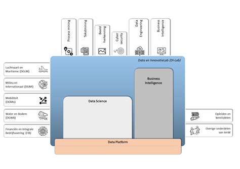 Scope Data En Innovatielab