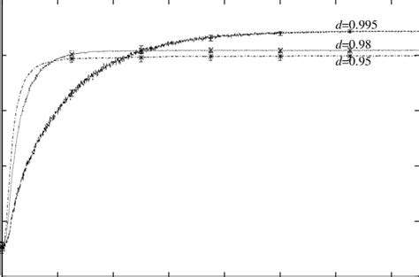 Effect Of D In Static Environment Download Scientific Diagram
